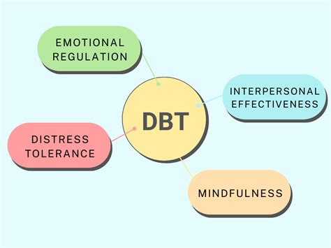Dialectical Behavioral Therapy Dbt A Powerful Tool In Mental Health