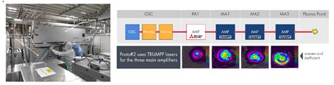 Development Of 250w Euv Light Source For Hvm Lithography