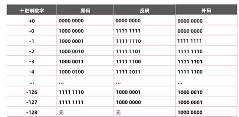 拓:计算机存储之道——原码、反码、补码 Csdn博客 拓:计算机存储之道——原码、反码、补码 Csdn博客