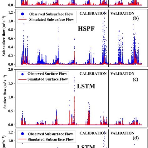 Hydrological Simulation From Hspf And Lstm A Simulated And Observed