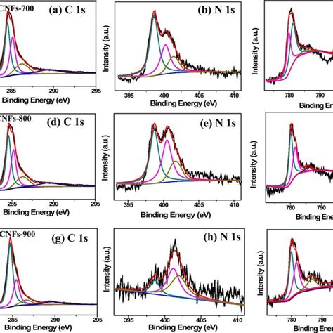 Xps Spectrum Of Co3o4 Cnfs High Resolution C1s N1s And Co2p Spectra