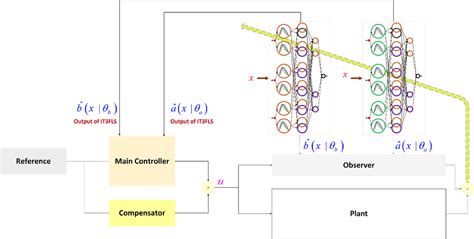 Diagram Of The Suggested Controller Download Scientific Diagram