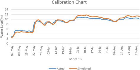 Calibration Chart Of Observed And Simulated Data Download Scientific Diagram