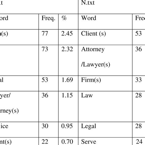 Top Frequency Lexical Words Download Table