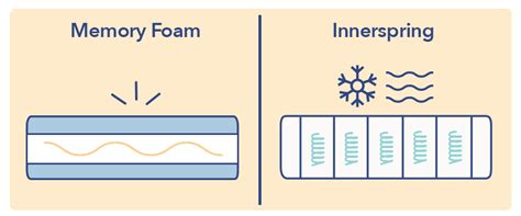 Innerspring Vs Memory Foam Mattress Comparison