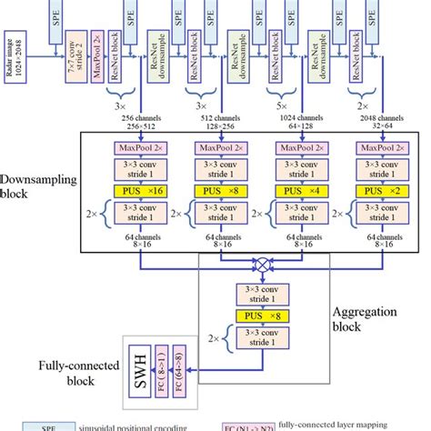 High Level Architecture Of The Regression Cnn Model Based On Modified Download Scientific