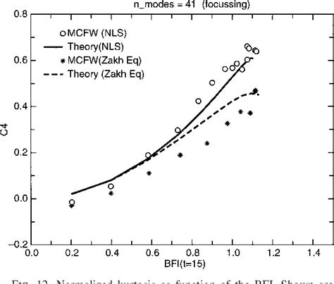 Figure 12 From Nonlinear Four Wave Interactions And Freak Waves