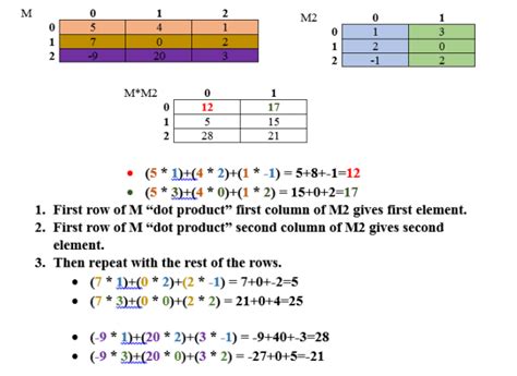 Solved Write A Method To Do Matrix Multiplication Write Out Chegg Com