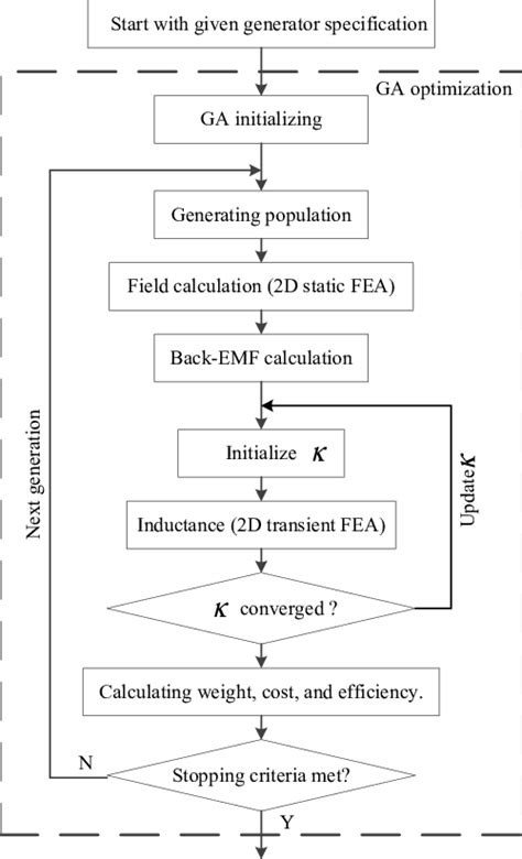 Design Procedure Ga Genetic Algorithm Fea Finite Element Analysis