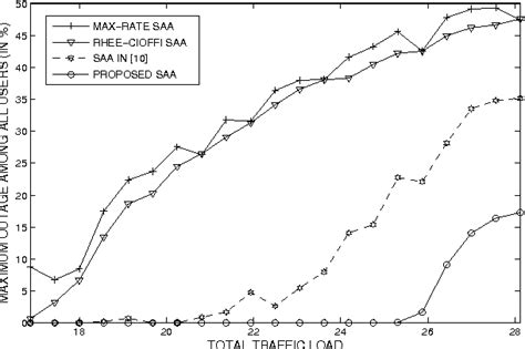 Figure 1 From A Subcarrier Allocation Algorithm For Ofdma Using Buffer