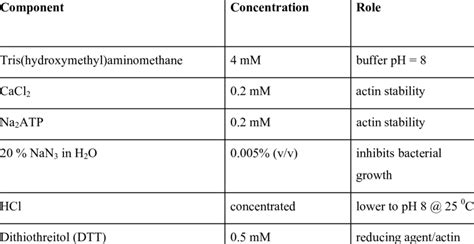 1 Buffer A Components And Their Role Download Table