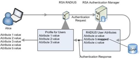 Radius User Attributes Rsa Community