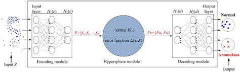 Dnnh Architecture The Model Consists Of An Encoding Module A
