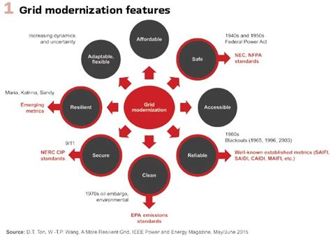 Utilizing Ami For Last Mile Communications In Grid Modernization Pac World