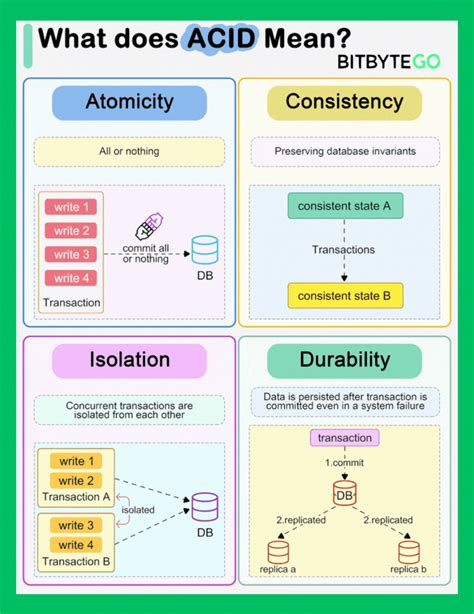 Bitbytego On Linkedin Databases Acidproperties Reliability
