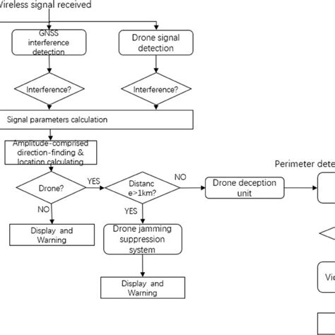 Defence System Processing Flow Download Scientific Diagram