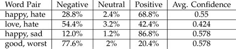 Table 67 From Sentiment Analysis Using Deep Convolutional Neural Networks With Distant