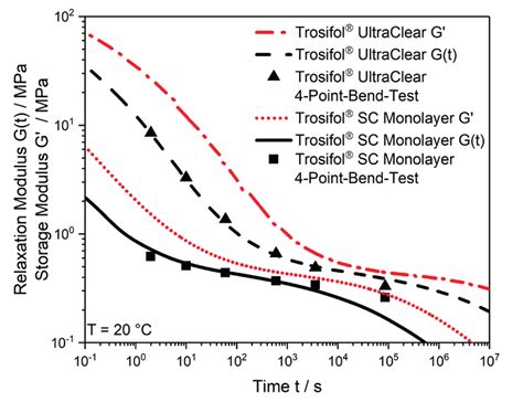 Comparison Of Shear Relaxation Modulus G T And Shear Storage Download Scientific Diagram