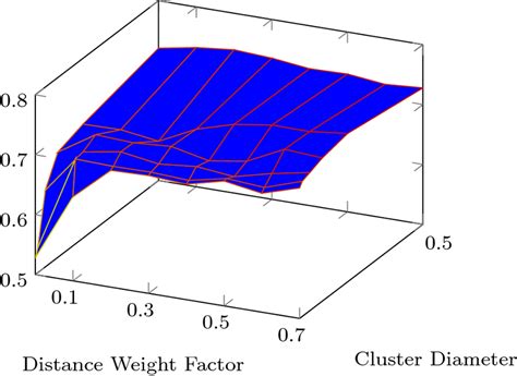 classification performance for discretization window width 2 and