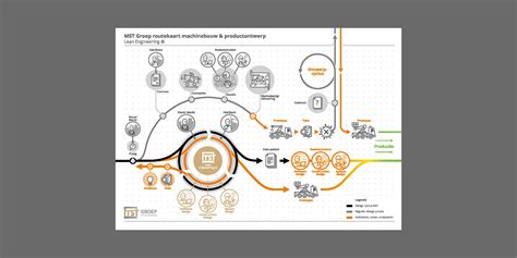 Lean Engineering Mst Groep