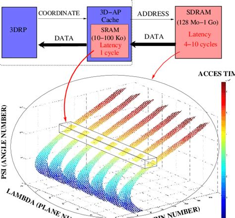 The Memory Access Strategy Is Based On A Fast And Small Cache Memory Download Scientific