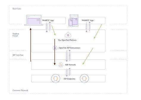 dial in conference via opentok · issue 5 · opentok opentok nexmo sip · github