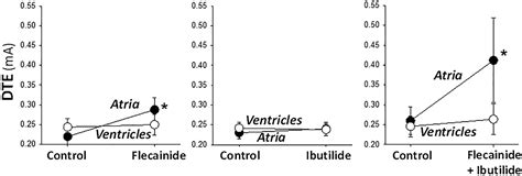 Effect Of Flecainide And Ibutilide Alone And In Combination To