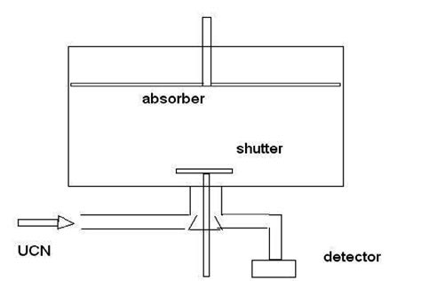 The Scheme Of The Ucn Neutron Lifetime Measurement Download Scientific Diagram