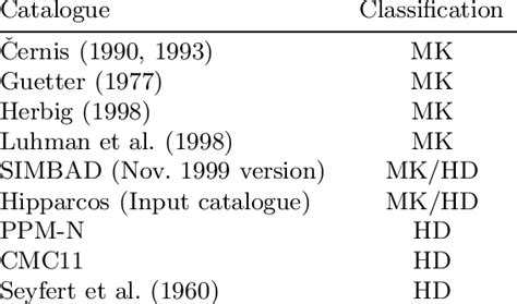 Sources Of Spectral Classification Data Download Table