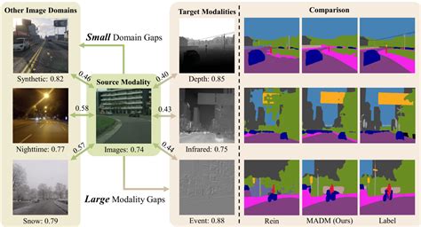 Unsupervised Modality Adaptation With Text To Image Diffusion Models