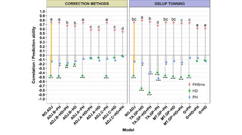 Stem Plots For The Mean Values Of Prediction Ability Pa Above The Zero Download Scientific
