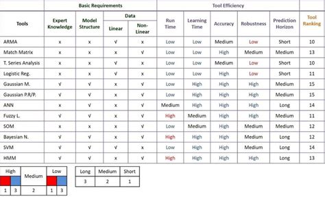 Data Driven Prognostics Tool Evaluation And Selection Matrix