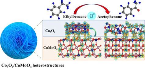 Co3o4 Comoo4 异质结构中的耦合界面和氧缺陷工程对乙苯的活性氧化 Inorganic Chemistry X Mol