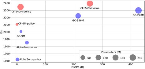 [논문 리뷰] mastering chess with a transformer model