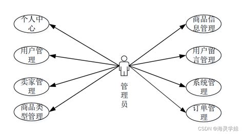 [独有源码]java jsp校园二手转转商城设计与实现0lkb2从不会做毕业设计到成功完成的过程与方法 转转二手商城用例图 毕设 csdn博客