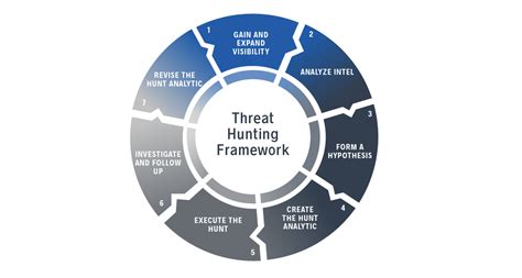 Infosec S Top Threat Hunting Tools For Skyhawk