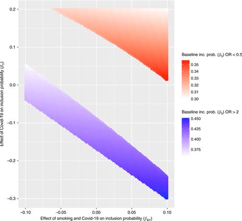 Example Of Large Associations Induced By Collider Bias Under The Null Download Scientific