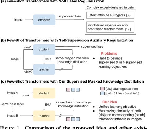 Supervised Masked Knowledge Distillation For Few Shot Transformers