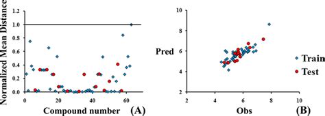 A Test Of Applicability Domain Of The Eq 1 By The Euclidean Distance Download Scientific