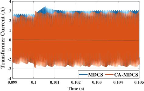 Figure 5 From Mitigation Of DC Bias In Dual Active Bridge DC DC Converter Using Current Averaged