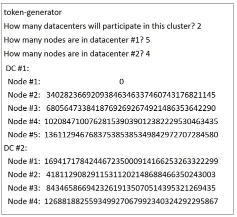 Apache Cassandra Architecture From The Ground Up