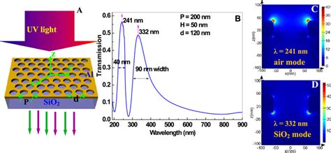 A Schematic Representation Of An Al Triangular Lattice Nanohole Array