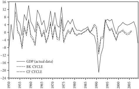 Filter Comparisons For Extracted Cycle Component In Relation To Actual Download Scientific