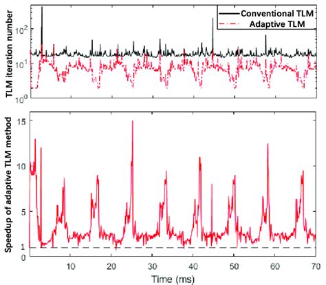 By Injecting The Same Magnetizing Current The Required Number Of Tlm
