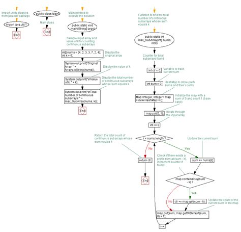 Java Number Of Continuous Subarrays In A Specified Array