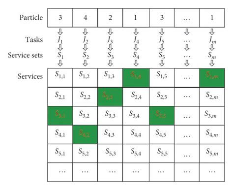 The Corresponding Relationship Between Particle And Service Composition