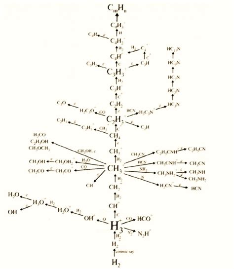 Quantum Nanoreactor Simulations Of The Early Universe The Dawn Of Interstellar Chemistry From