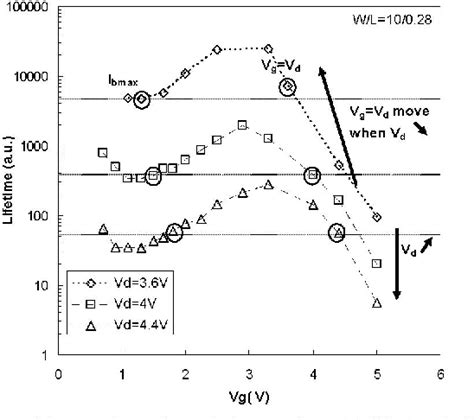 Figure 6 From Impact Of Hot Carrier Degradation Modes On Io Nmosfets