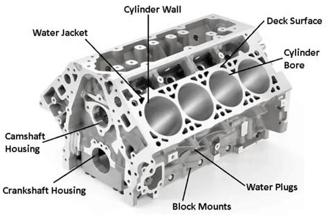 Cylinder Block Diagram Parts Types Functions Material [pdf]