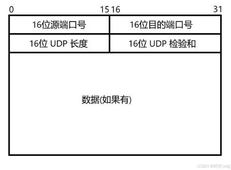 linux网络——传输层 csdn博客